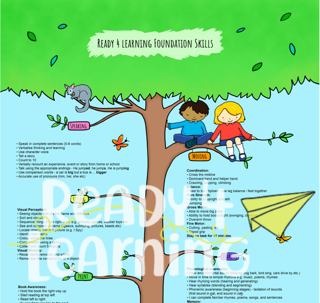 Foundation Skills Poster (digital) - Ready 4 Learning
